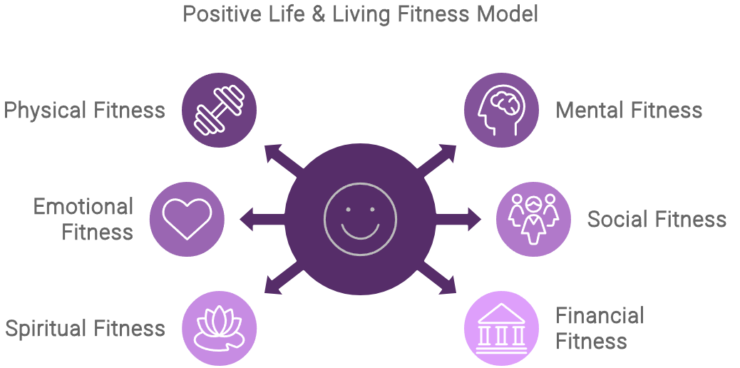The Six Dimensions of Fitness: A Holistic Approach to Quality of Life ...