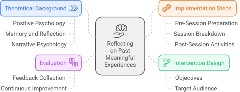 Intervention – Reflecting on Past Meaningful Experiences